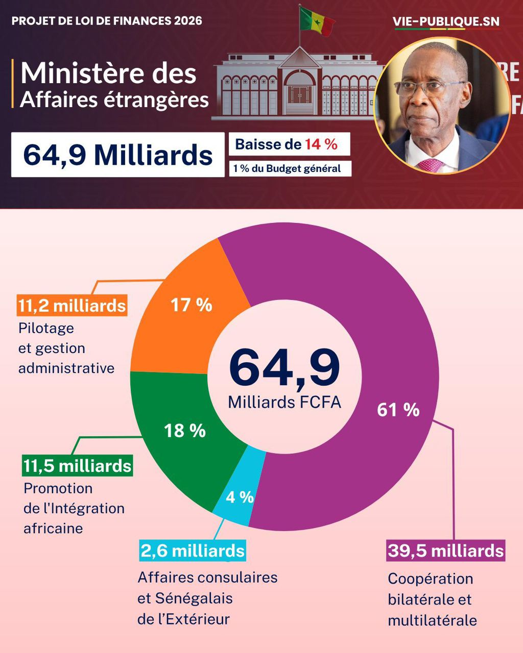 Loi de finances 2026 : 64,9 milliards FCFA pour les Affaires étrangères ...